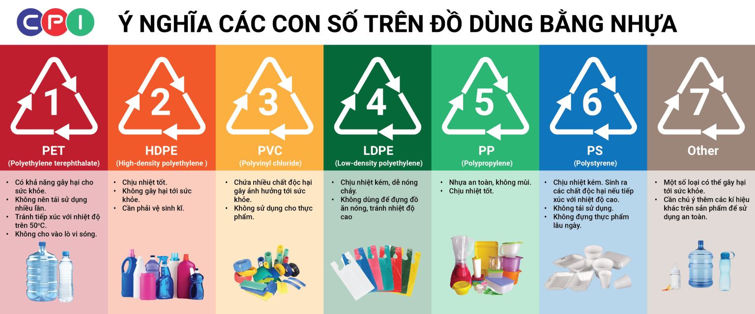 Ký hiệu trên sản phẩm nhựa - Hiểu để đảm bảo an toàn sức khỏe